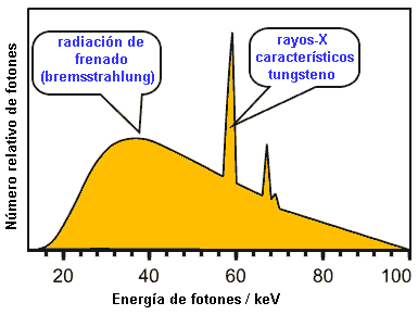 Aprendiendo Instrumentación Biomédica : T6. Rayos X, el tubo y el espectro