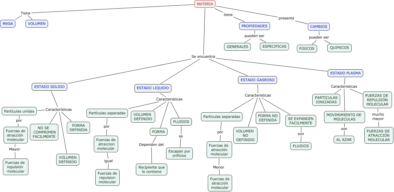 Mi entorno: TODO SOBRE LA MATERIA