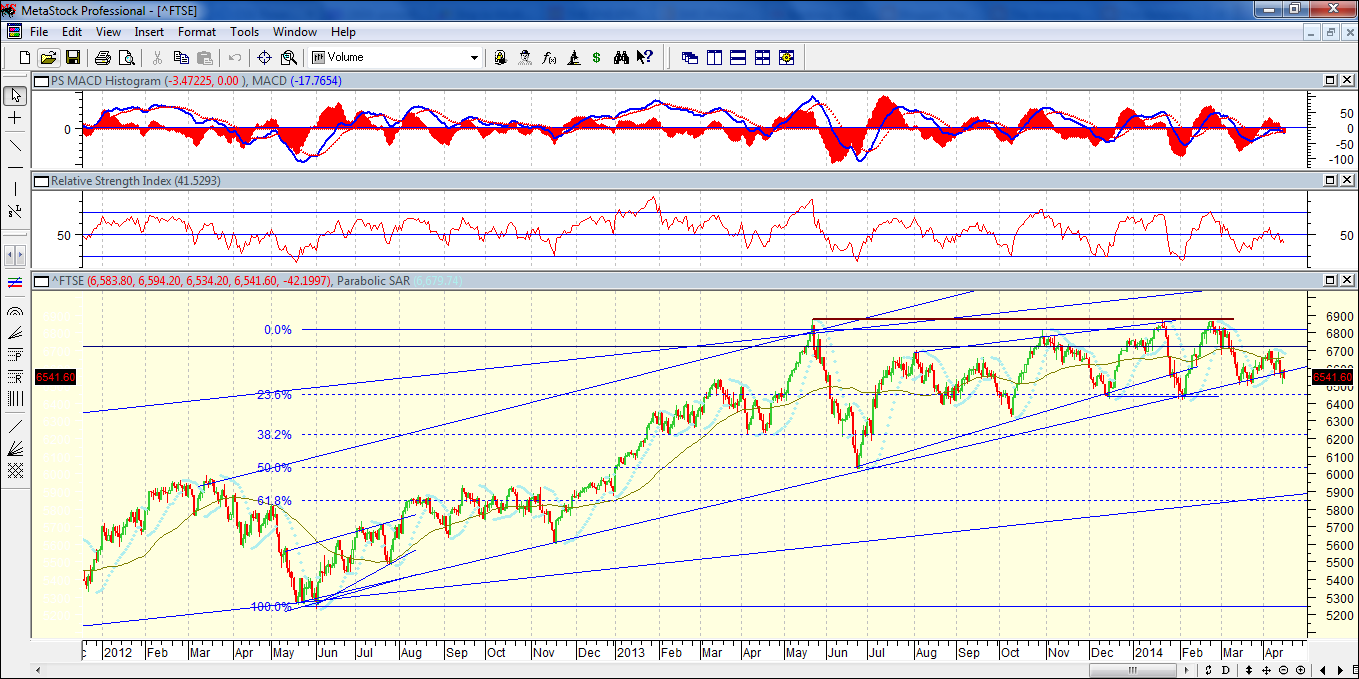 The Amazing Chart : Guide to Global Stock Market: April 2014