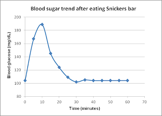 Pineapple Under The Sea: Blood Sugar Graph