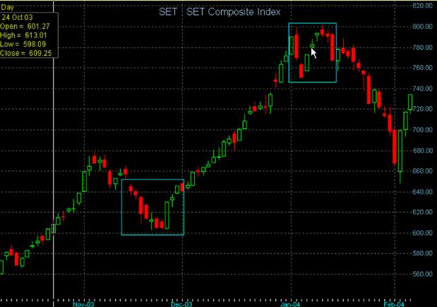 สัญญาณการกลับตัว "กราฟแท่งเทียน" Tower Top และ Tower Bottom ~ Forex