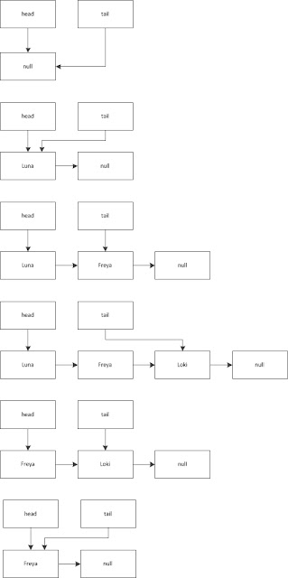 Modul Java LinkedList : Program Jadwal Praktikum - Mikamerah Blog