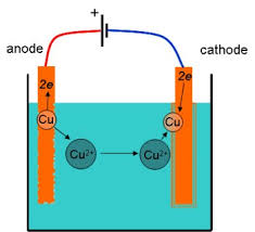 Pengertian Anoda - Tutorial