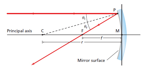 Concave and Convex Mirrors Simulation - Juany's Science Blog