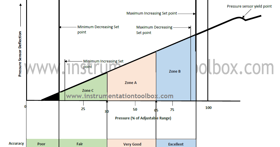 How to Select the Adjustable Range of a Pressure Switch ~ Learning ...