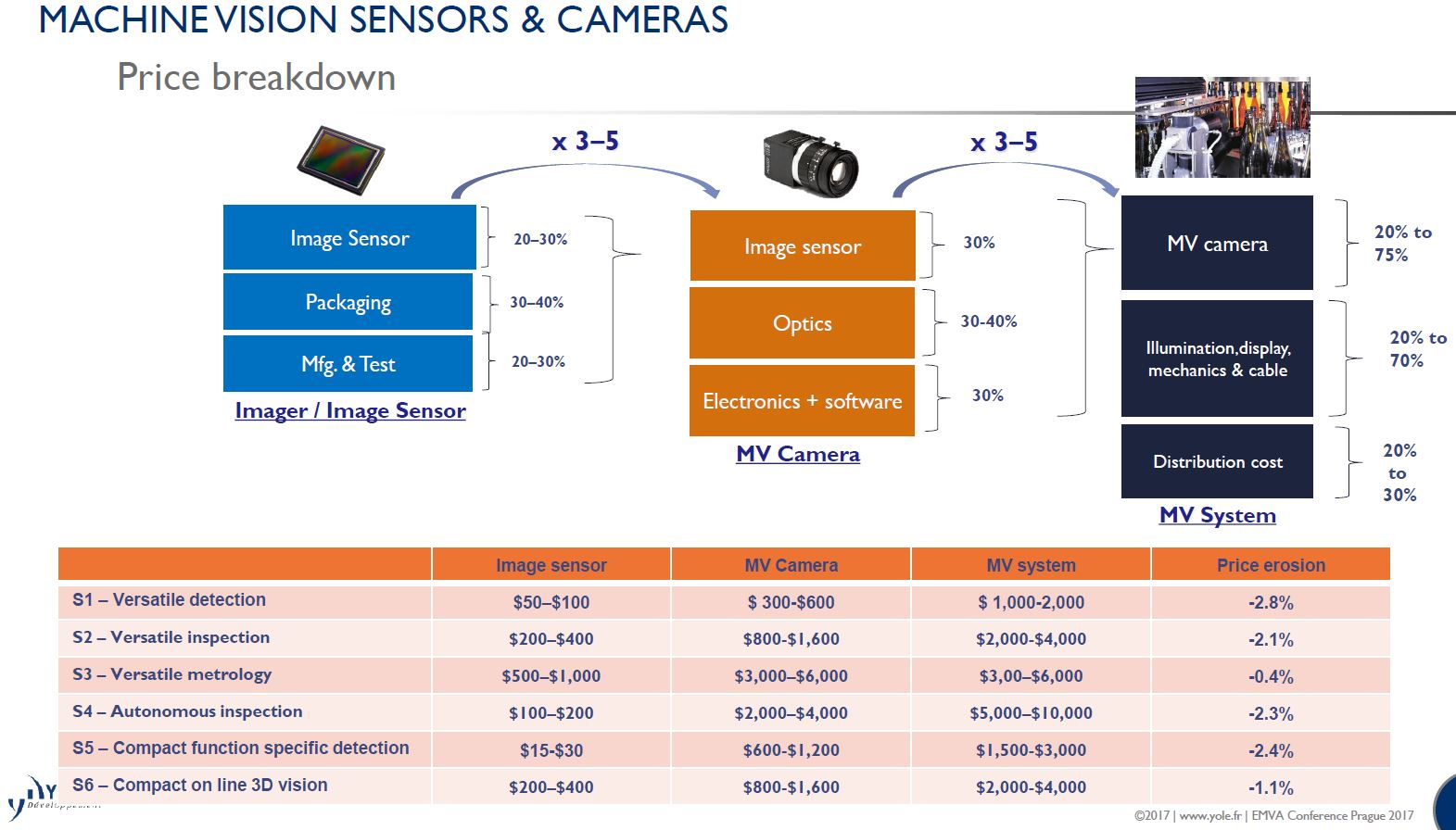 Image Sensors World: Yole CIS Market Observations Image Sensors World: Yole CIS Market Observations