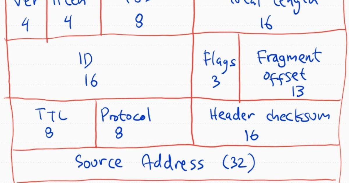 Learn to share. Share to learn.: Network Fundamentals: IPv4 header # ...