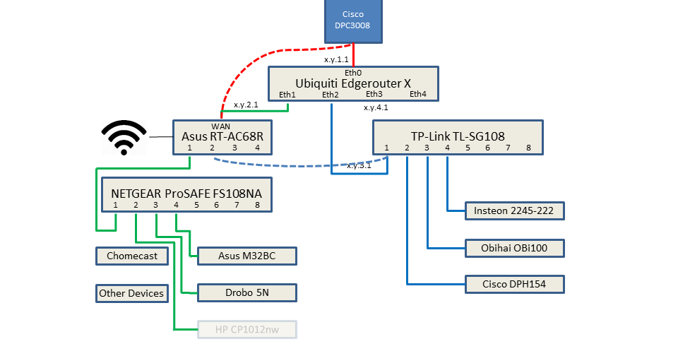 Ben's Blog: LAN Diagram