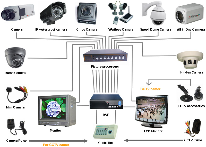 Setting Camera CCTV online:CCTV BATAM KEPRI