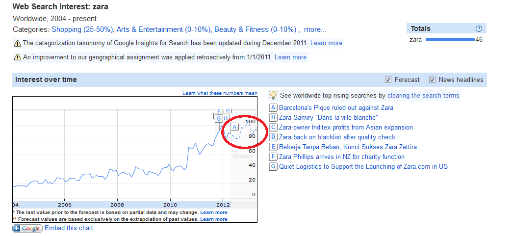 Digital Marketing Course: Google Insights
