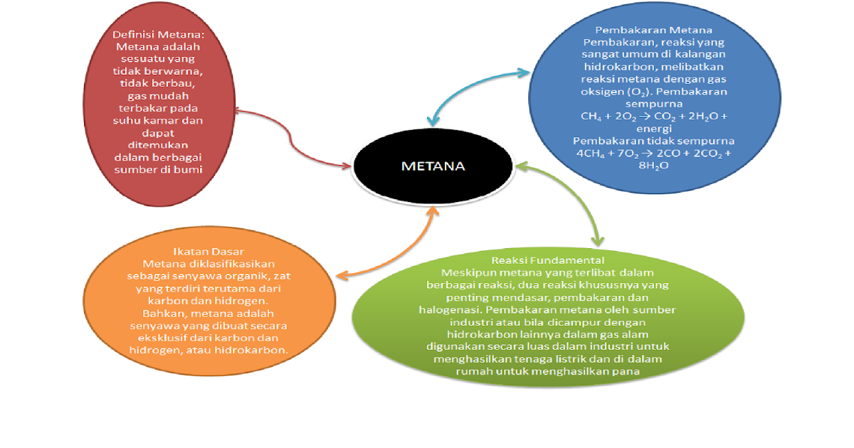 KimintekHijau.com: METANA