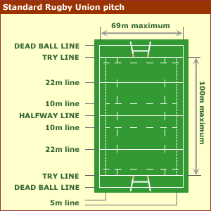 RULES OF RUGBY GROUND | Rugby World...Update yourself about Rugby.