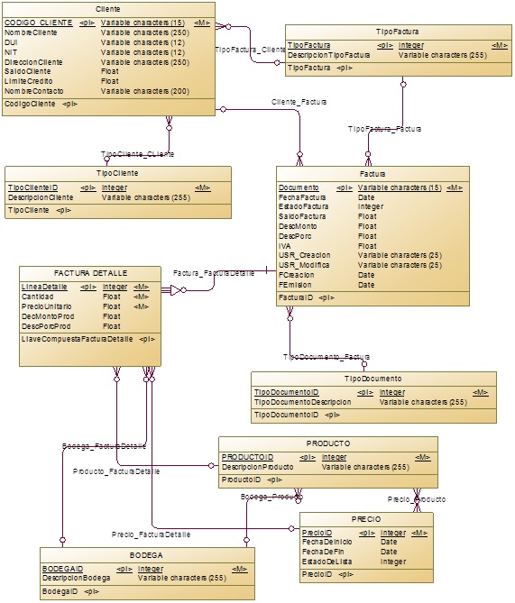 Modelado de Bases de datos: Modelado de bases de datos.