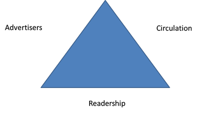 Jo Shoebridge Media Studies Blog: Commercial Media Structural Triangle