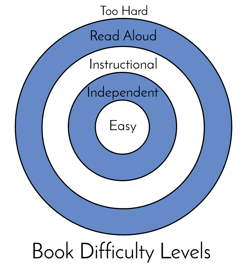 A Book Worth Sharing: Finding a Good Fit Book