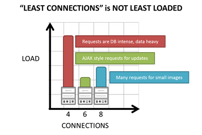 Back to Basics: Least Connections is Not Least Loaded - Data Center POST