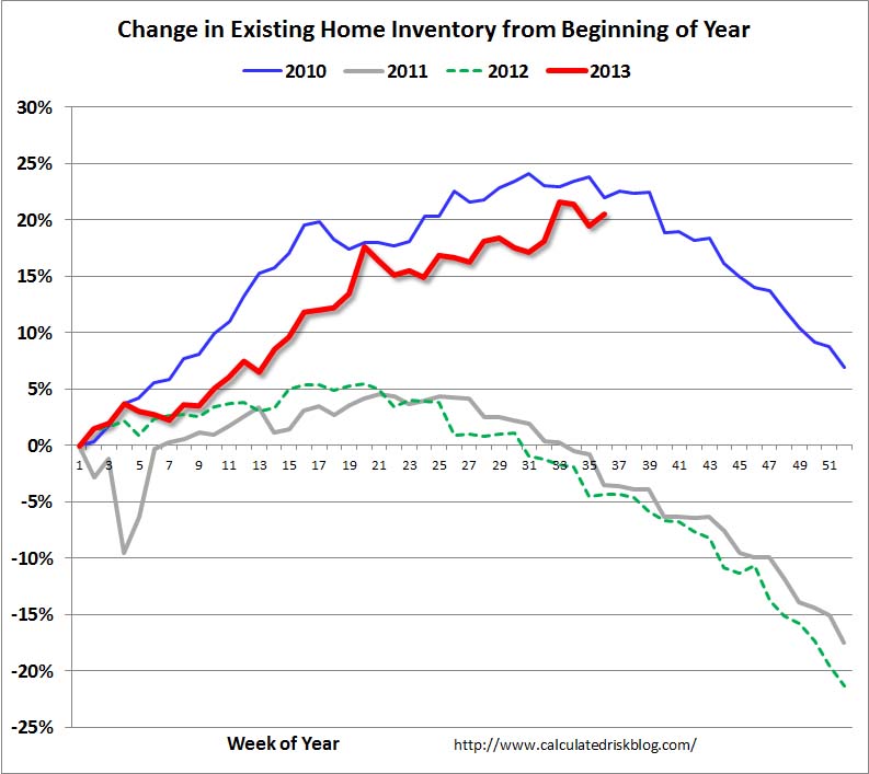 Calculated Risk: Weekly Update: Existing Home Inventory is up 20.6% ...