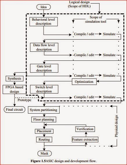 Digital Design Through Verilog HDL : Basic Logic Design with Verilog