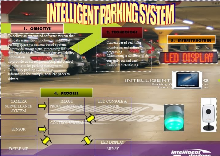 Intelligent Parking System: 2013