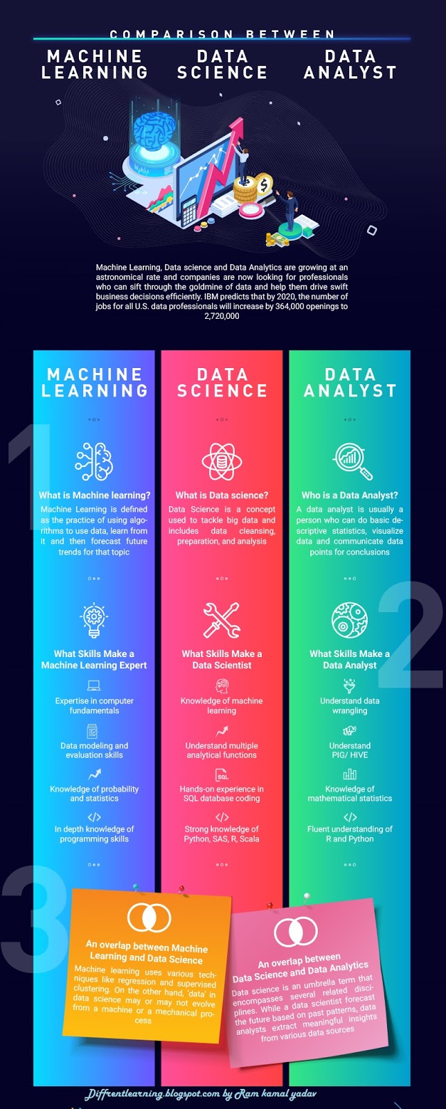 DO YOU KNOW ?: Data Science And ML