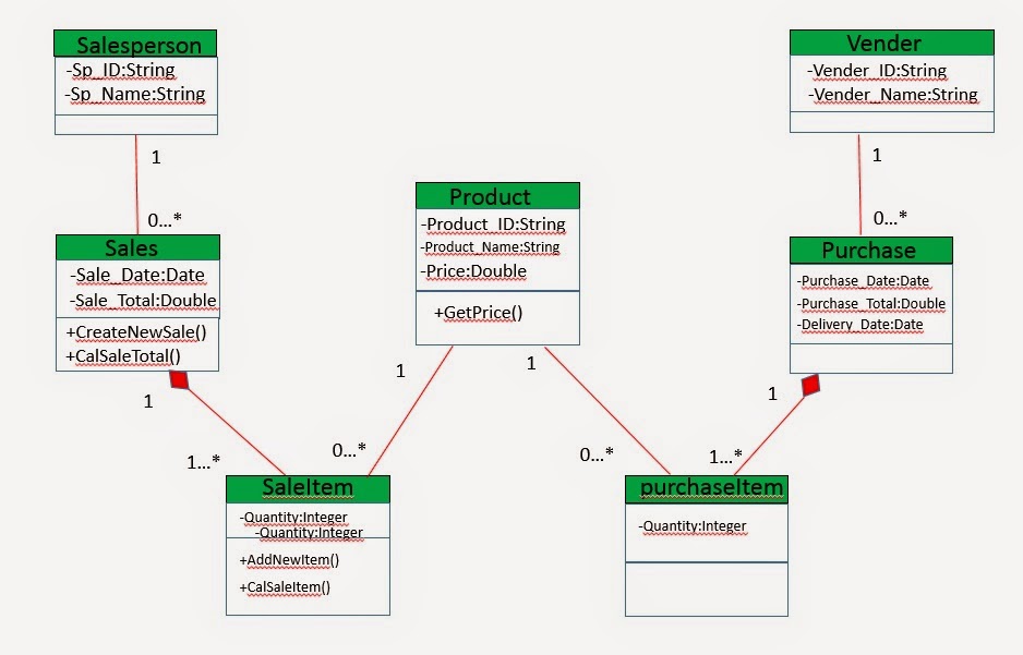 Ooad ขั้นตอนการสร้าง Class Diagram