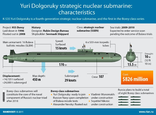 Submarine Matters: Russia's 3 Recent SSBN Types & Warheads - SSBN Program 1