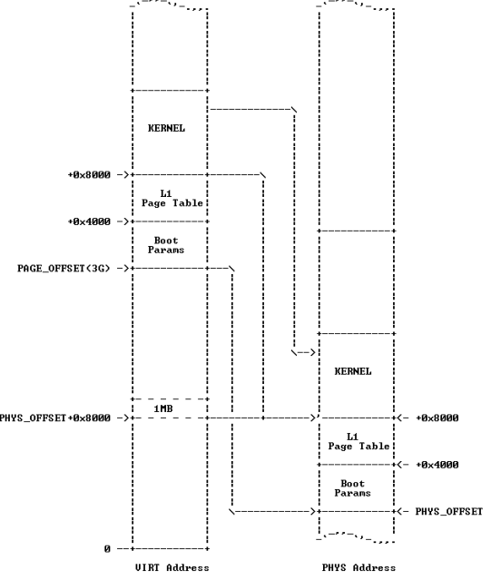 embedded system by venkatpari: ARM Linux boot process analysis step 2