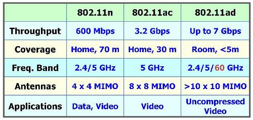 [New WiFi] 802.11ac 和 802.11ad比較