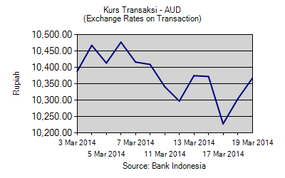 Riyono's Blog: KURS TRANSAKSI BANK INDONESIA