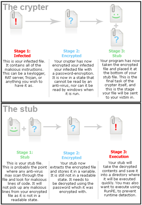 Epic Tuts: A Little Bit About Crypters