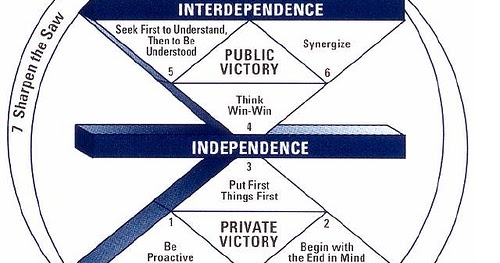 Seven Habits Steven Covey