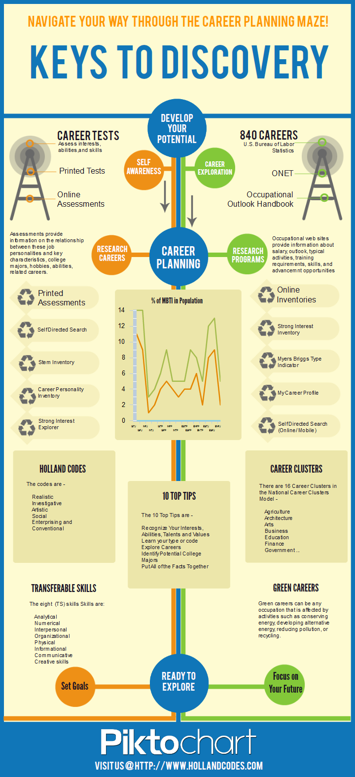 Career and Social Media Blog: Keys to Self Discovery Infographic