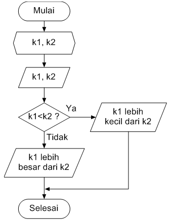 Dasar Pemrograman Komputer: Algoritma Membandingkan Data Karakter dalam ...