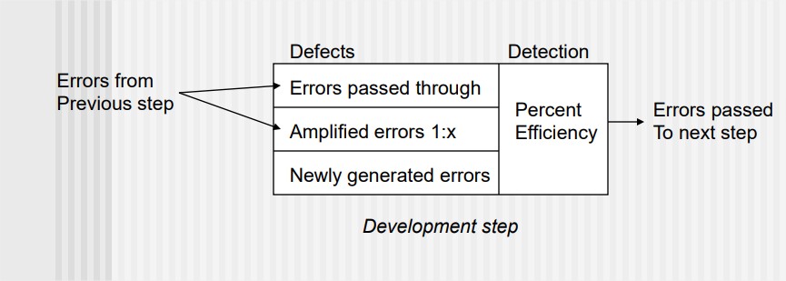 Software Engineering: What Are Reviews? | Errors and defects | Defect ...