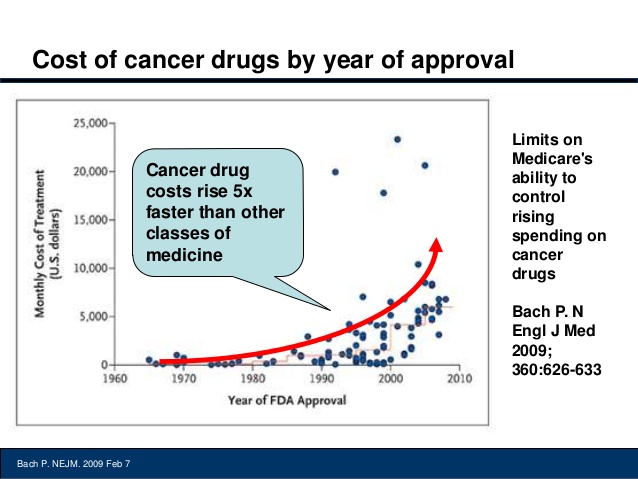 The Arts, Sciences and Medicine: CANCER MEDICINE COSTS