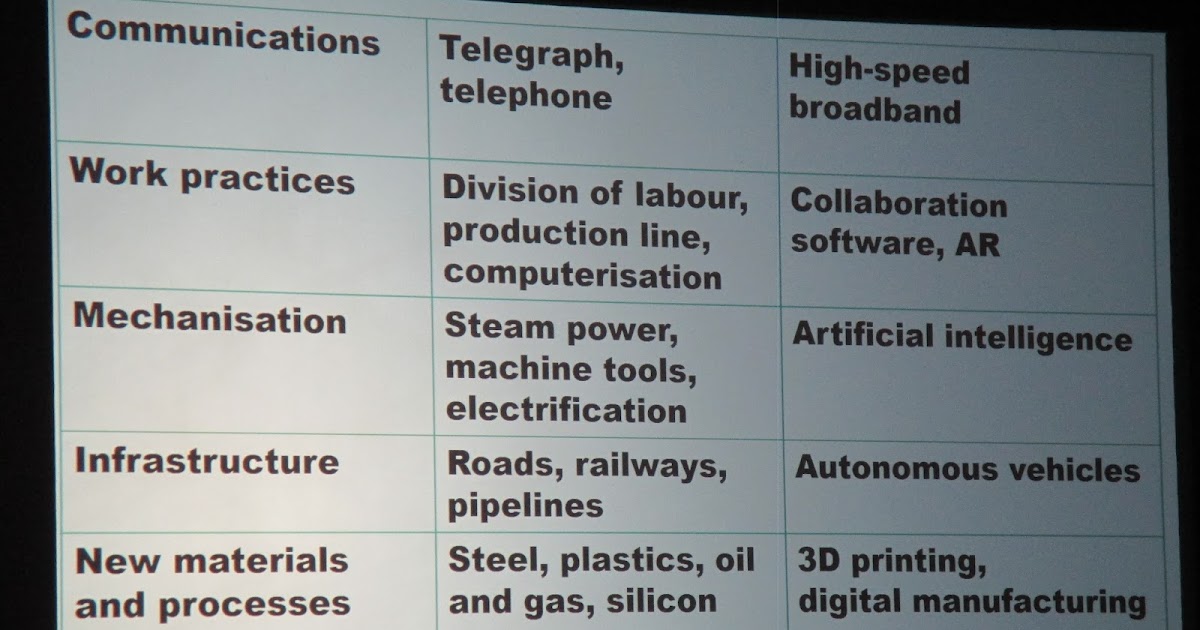 #FutureWorks2016 - Digital Technology, Productivity and Skills ...