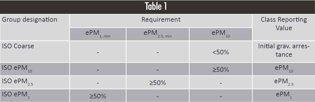 Tiêu chuẩn ISO 16890 và lựa chọn bộ lọc không khí