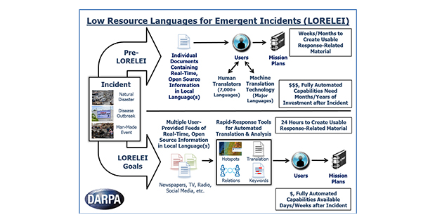 DARPA Rapid Automated Language Toolkit | NextBigFuture.com