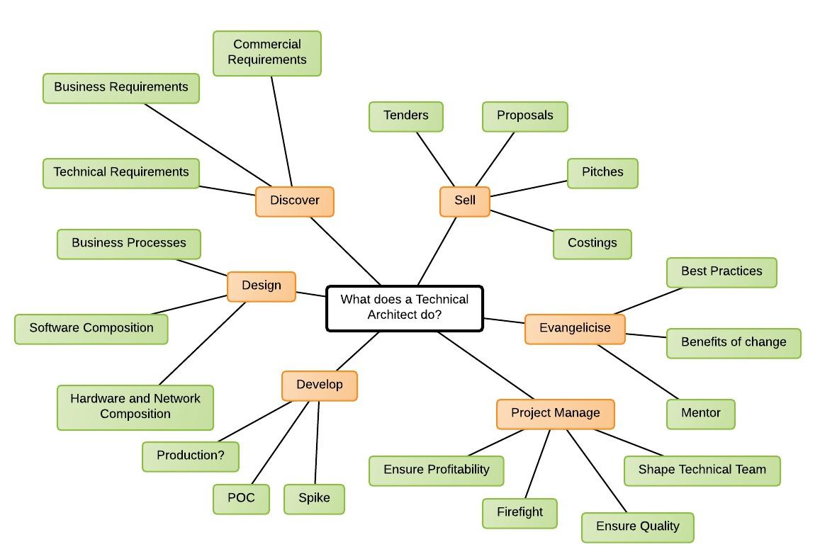 tech-rash: A pragmatist’s view: What is Technical Architecture and how ...