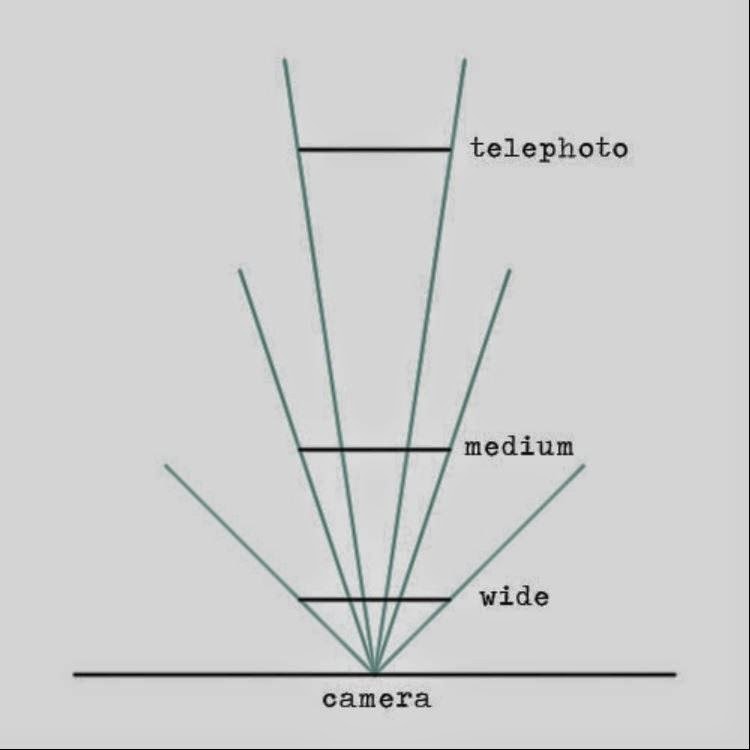 Trish Molyneaux - Access to H E Diploma Photography: Lenses - Angle of ...
