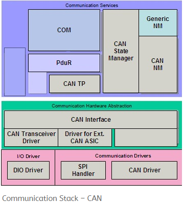 AUTOSAR(4) - Communication stack-ul în AUTOSAR bazat pe CAN Controller ...