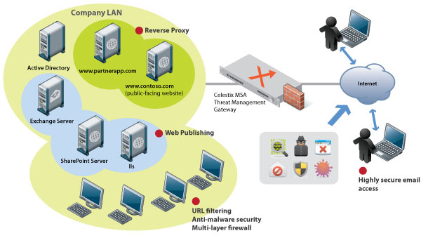 Internal vs External threat