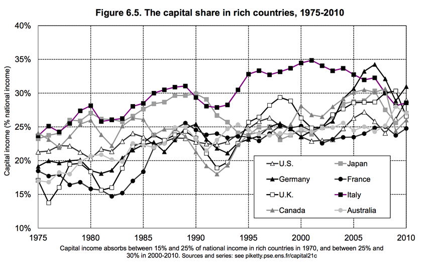 Macroeconomic income split between wages and rents/dividends : r ...