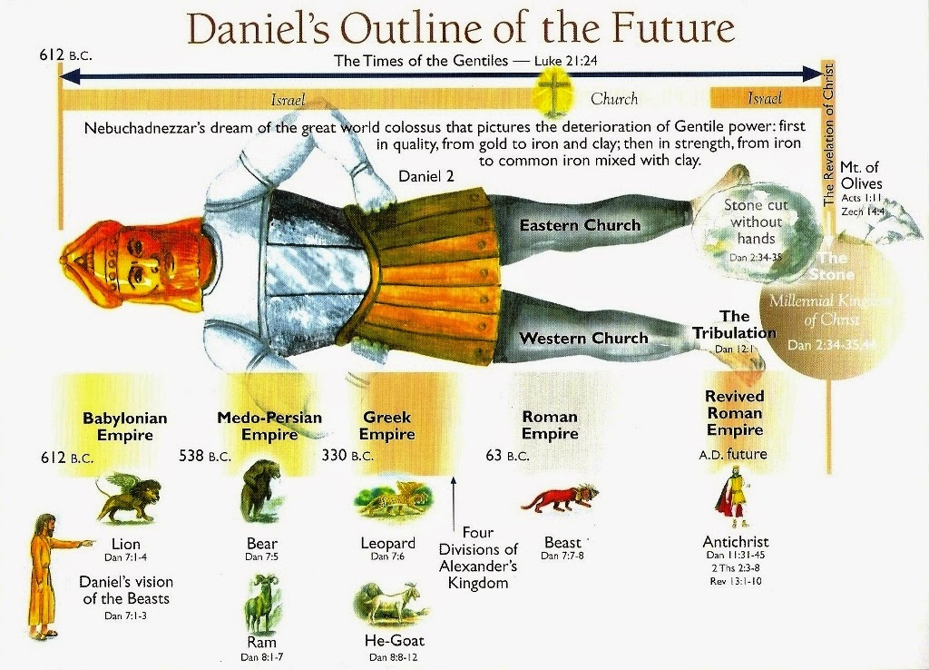 MARK: DANIEL'S OUTLINE OF THE FUTURE