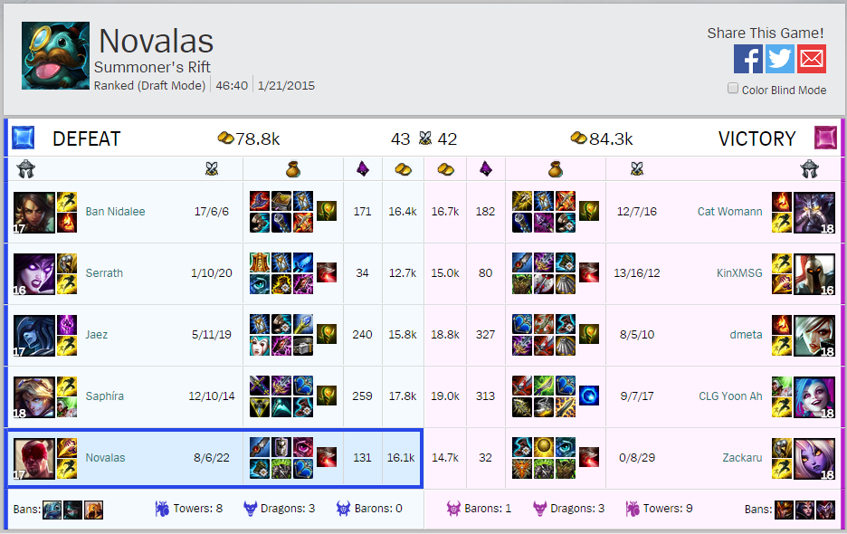 Road to Challenger: Match Analysis. Game #2 of Provisionals.