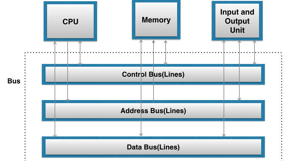 What Is Bus Architecture And Its Types Design Talk