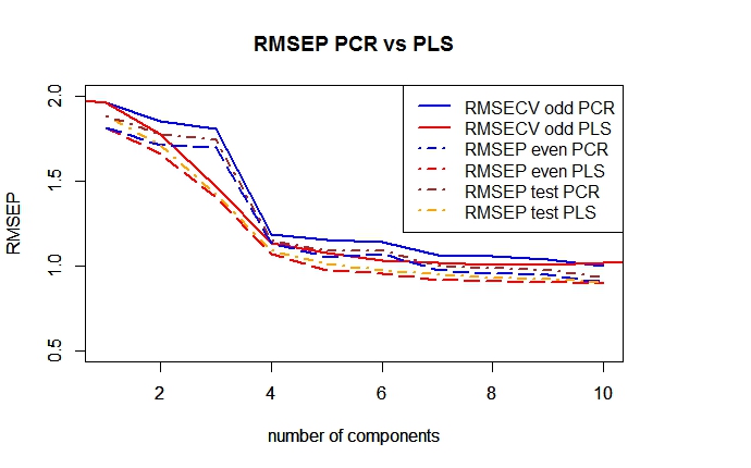 R & Chemometrics: PCR vs. PLS (part 7 - cont(b))