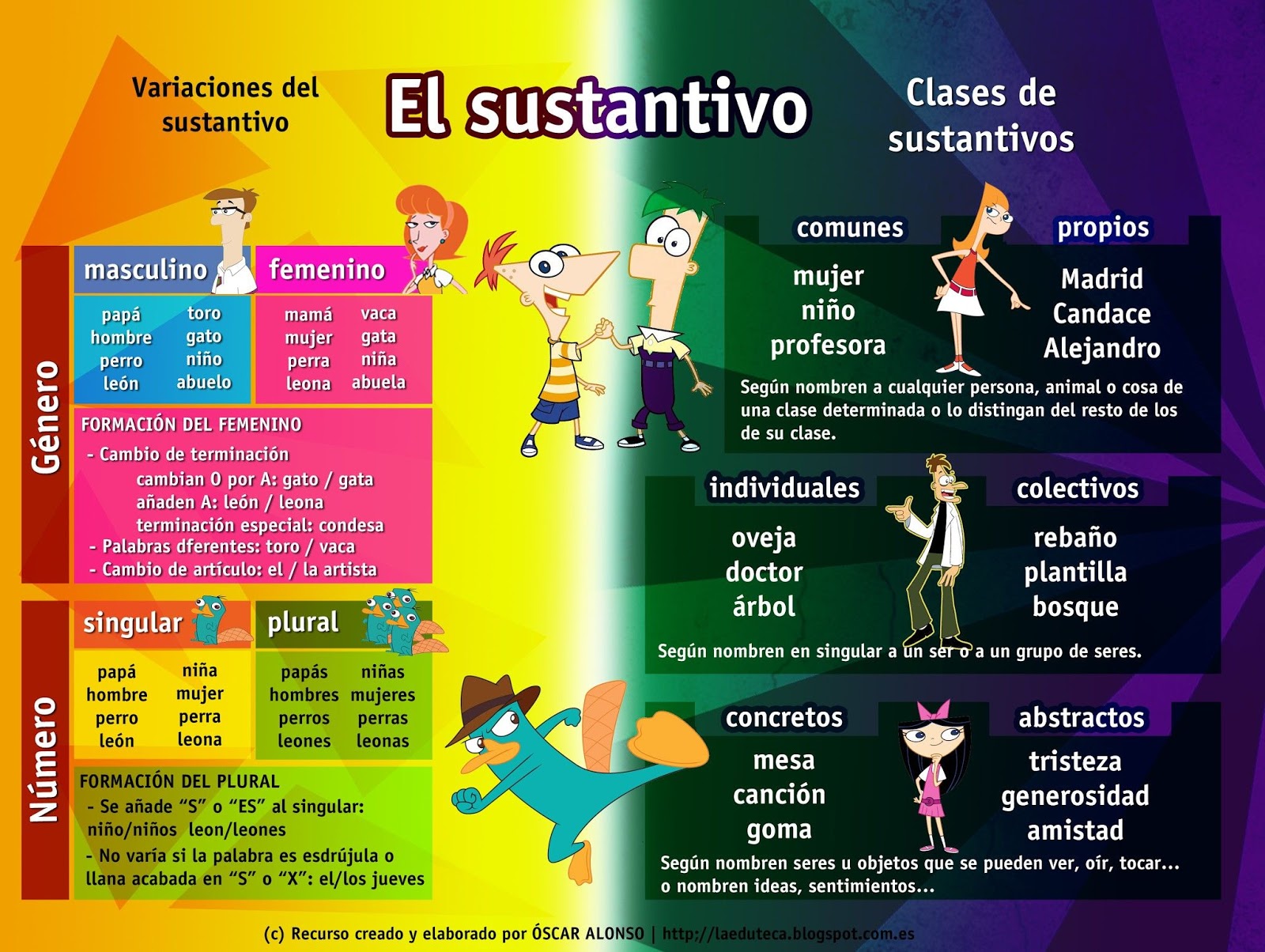 COMENZAMOS EL ESTUDIO DE LAS CLASES DE PALABRAS: EL SUSTANTIVO