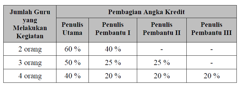 Ini Angka Kredit Karya Bersama Guru - Info Dunia Edukasi