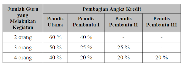 Ini Angka Kredit Karya Bersama Guru - Info Dunia Edukasi